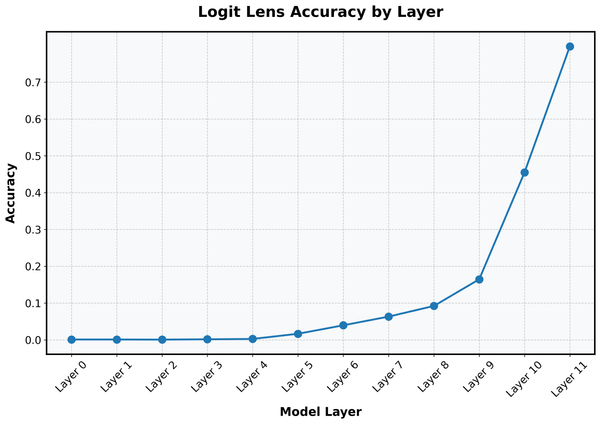 The logit lens can be deceptive if not used properly